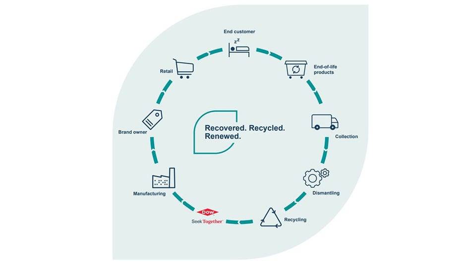 Depolymerization | Polyurethane Chemical Recycling | Dow Inc.